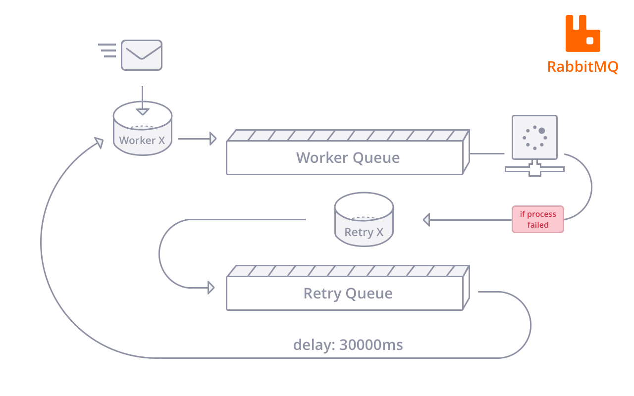 RabbitMQ延迟队列 | geosmart.io